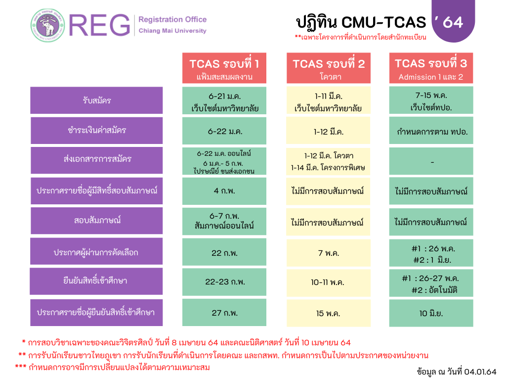 มหาวิทยาลัยเชียงใหม่ เปิดรับสมัครนักเรียนเข้าศึกษา ประจำปีการศึกษา 2564